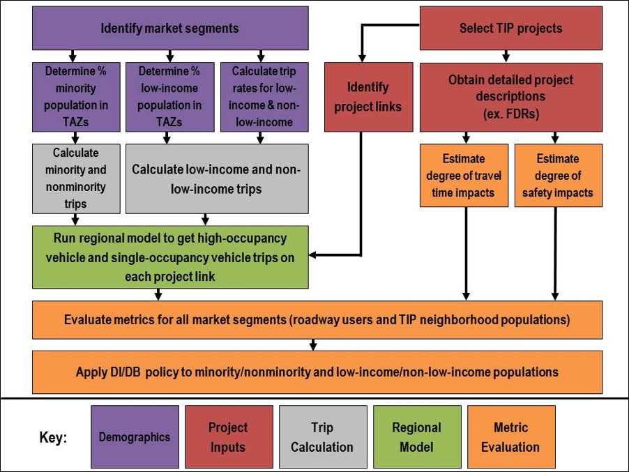 Title VI/Environmental Justice Assessment of TIP Projects