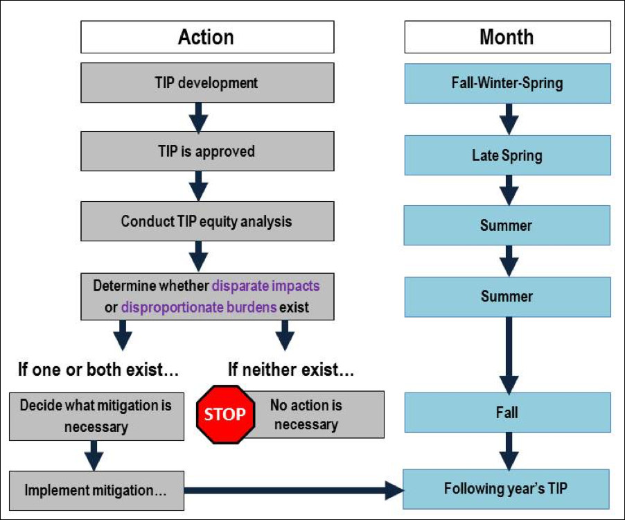 Title VI/Environmental Justice Assessment of TIP Projects
