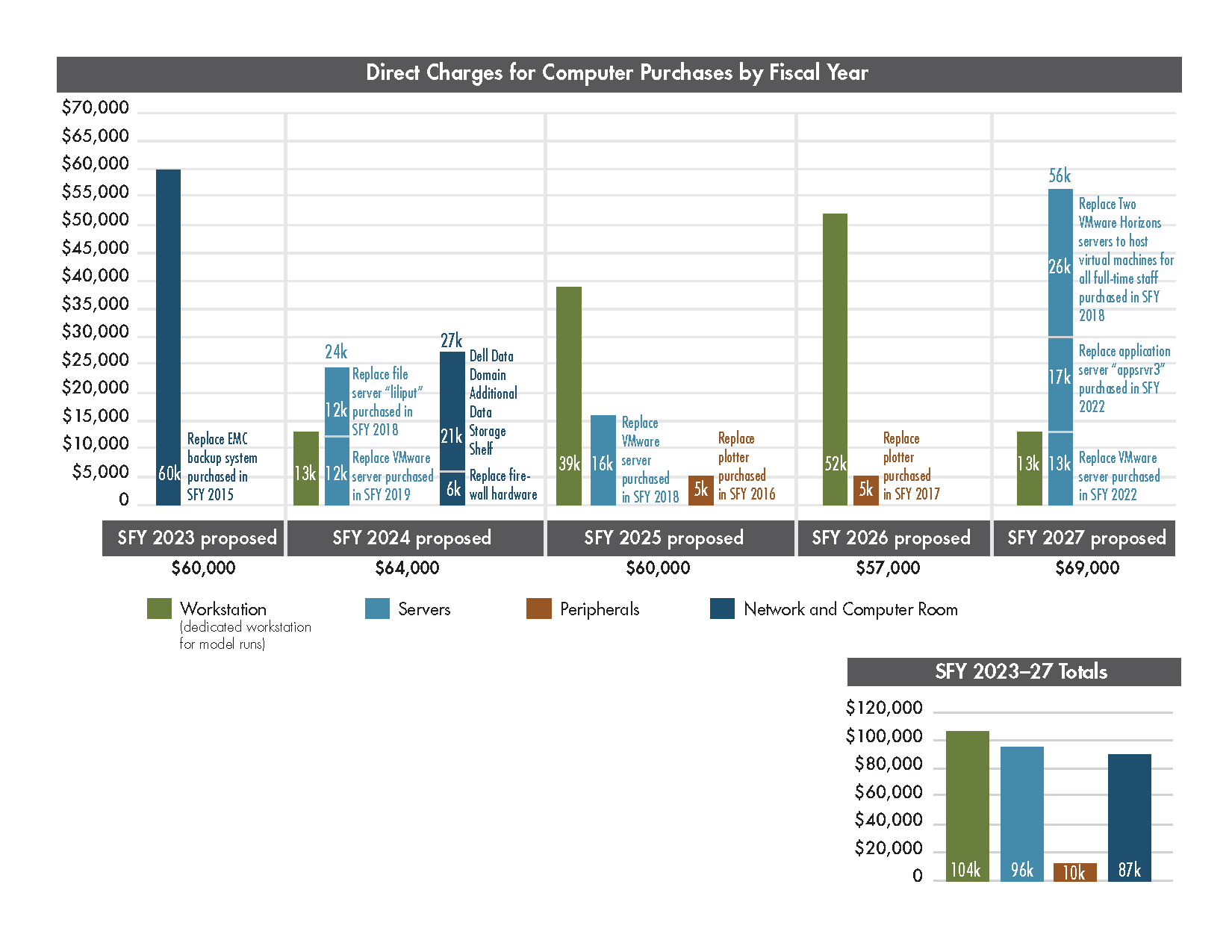 Proposed Five-Year Plan (SFY 2023–27) for Computer Resources Development