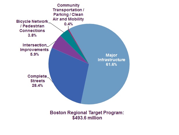 Transportation Improvement Program and Air Quality Conformity ...