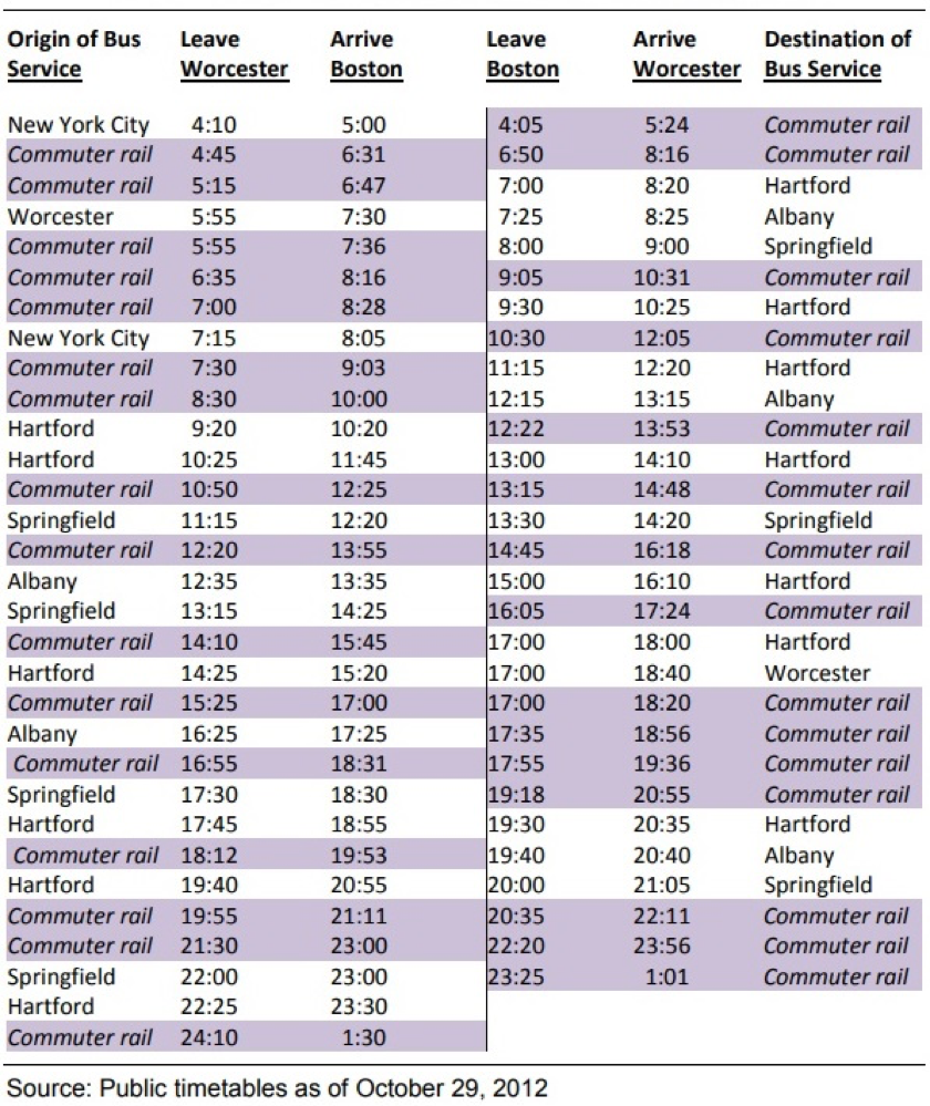Long-Distance Commuting in the Boston Region